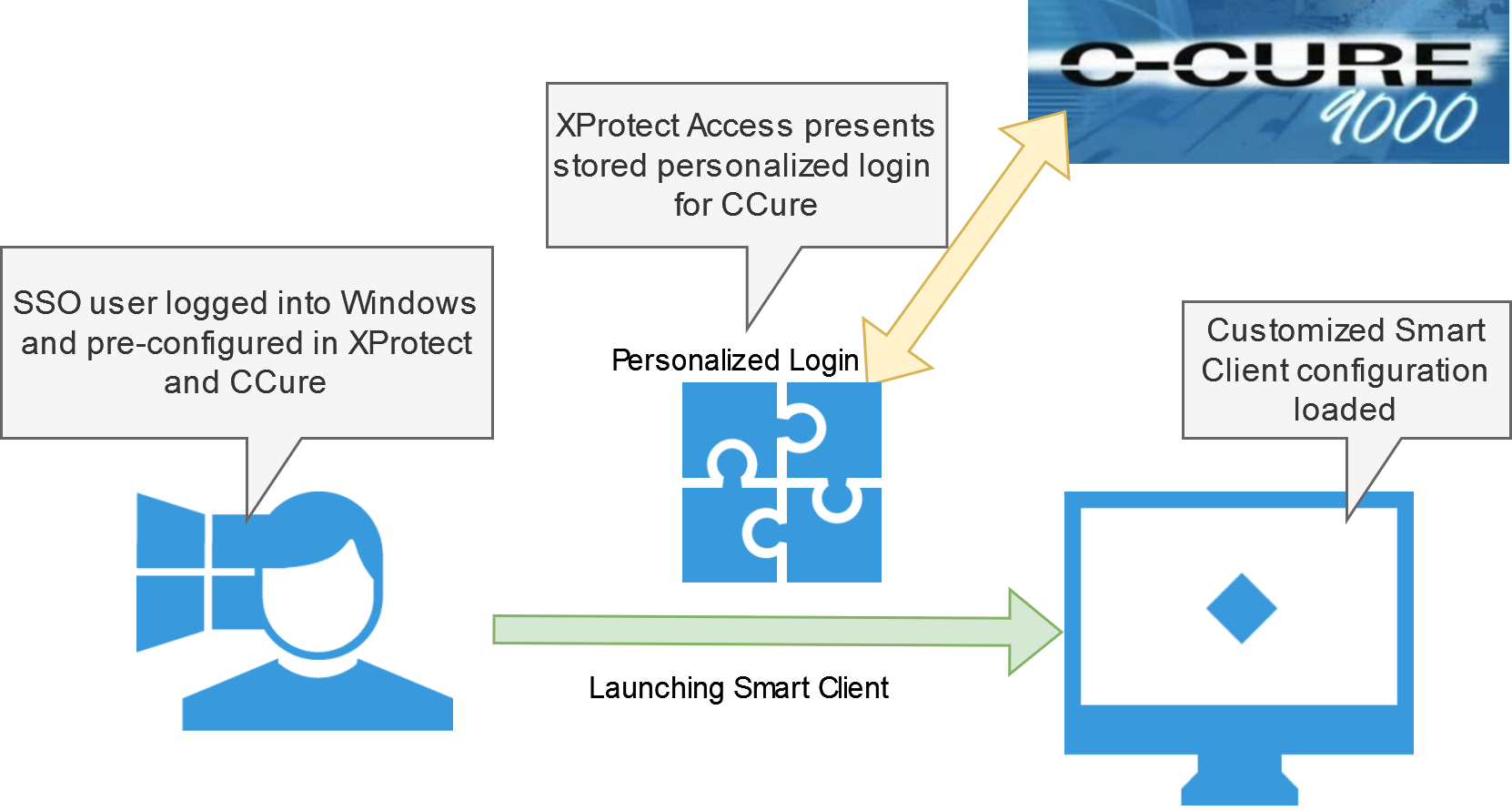 XProtect Access and SSO authentication (explained)