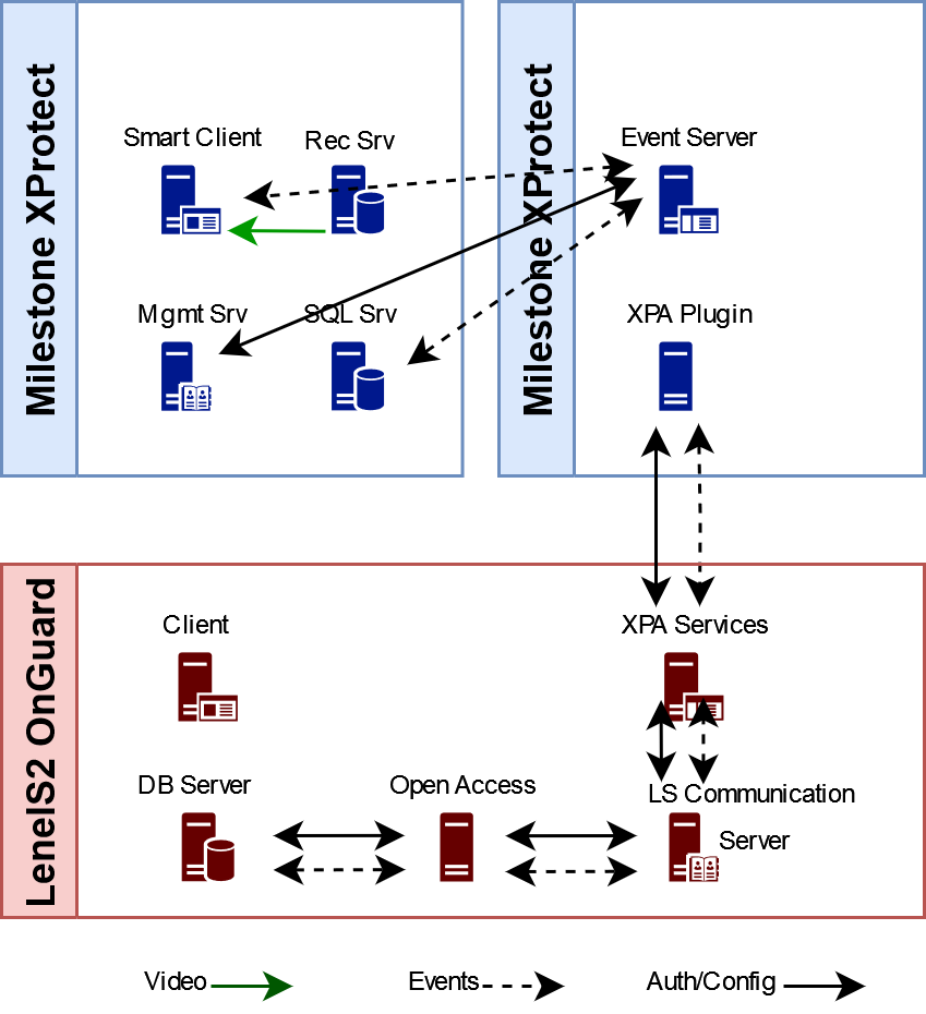Distributed Event Server system design